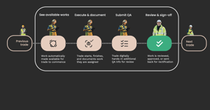 Sablono - Construction Management Software